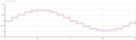 Modelica Continuous Variable Used In Clocked When Clause Is