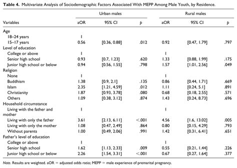 Multivariate Analysis Of Sociodemographic Factors Associated With Mepp