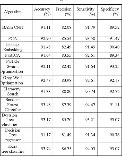 Table Ii From Prediction Of Malignant Lung Nodules In Ct Scan Images Using Cnn And Feature