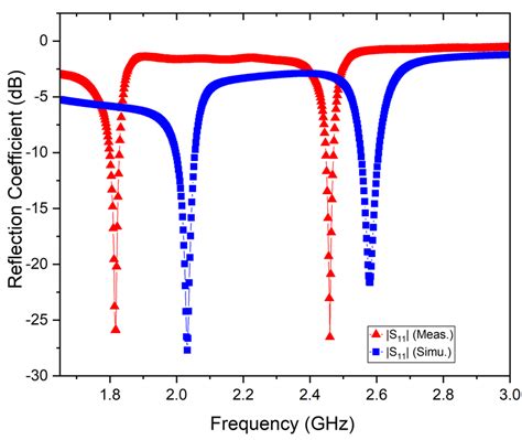 Measured And Simulated Em Co Reflection Coefficient Of The Proposed