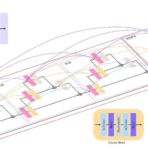 An Overview Of Our Stacked Reversed U Shape Network Srunet Structure Download Scientific