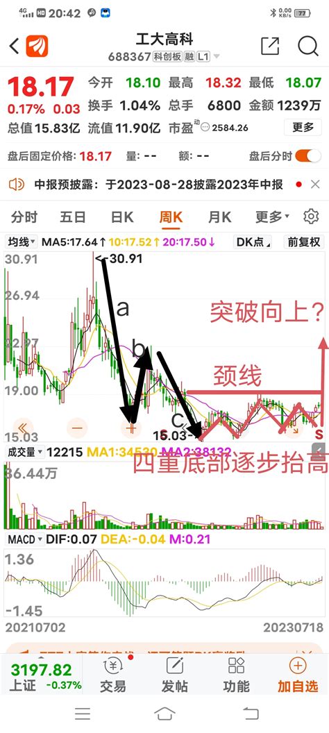 底部已构筑完成且涨幅不大的个股（15）工大高科（688367）财富号东方财富网
