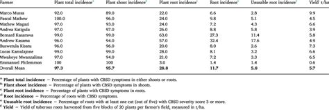 Cbsd Incidences And Yield For Srg Baseline Fields With Local Varieties