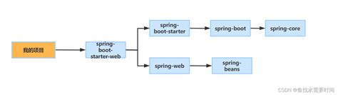 Maven中的依赖管理 腾讯云开发者社区 腾讯云