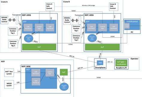 Figure 1 From Optimised Industrial Iot And Distributed Control Platform