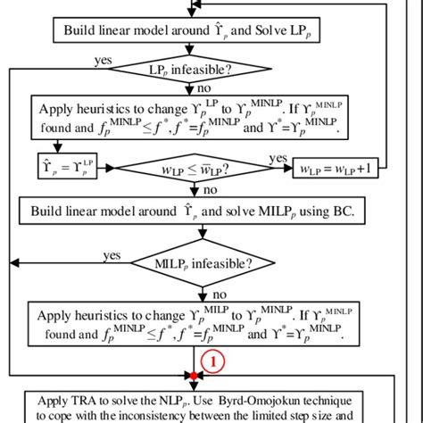 Steps Of Tra For Solving Nlp Problems Download Scientific Diagram