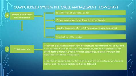 Life Cycle Management Of Computerized Systempdf