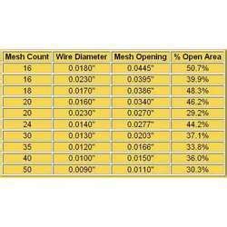 Mesh Count At Best Price In Noida By HMB Engineering ID