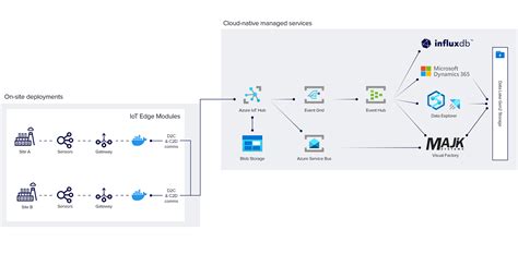 Transition From Preventive To Predictive Maintenance Using Time Series Data With Majik Visual Transition From Preventive To Predictive Maintenance Using Time Series Data With Majik Visual