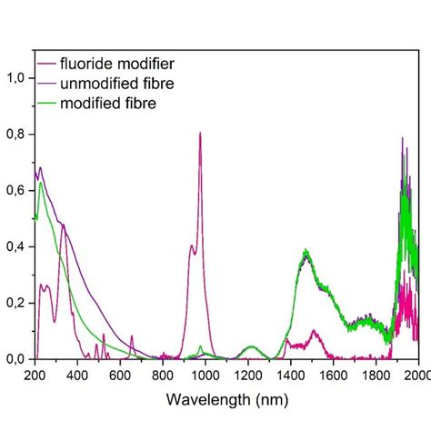 Fig S6 Absorbance Of Fluoride Modifier Unmodified Fibre And Modified