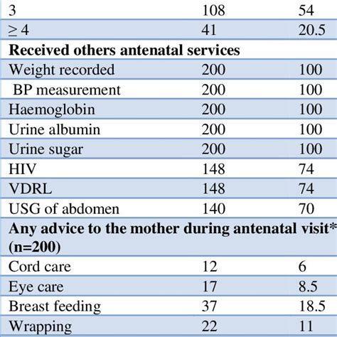 Utilization Of Antenatal Services By Mothers Download Scientific Diagram