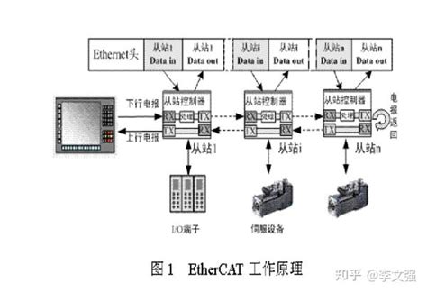 Tcp Ip转ethercat网关西门子plc控制ethercat伺服 知乎