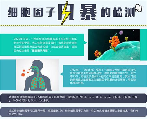 新冠病毒患者体内细胞因子风暴的CBA检测