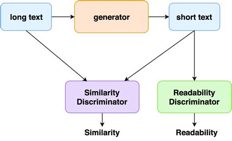 The Proposed Model Includes A Generator And Two Discriminators Download Scientific Diagram