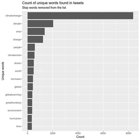 Text Mining Twitter Data With Tidytext In R Earth Data Science