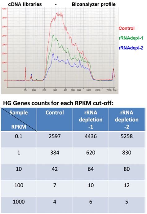 Salivary ExRNA Towards Validated Methods For RNA Isolation Quality Control And NGS Library