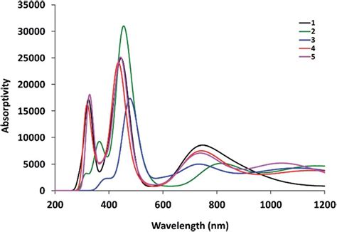 Triplet State Td Dft Calculated Electronic Spectra Of 1 5 Download Scientific Diagram