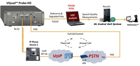 Test Requirements And Solutions For Voip Phone Manufacturers