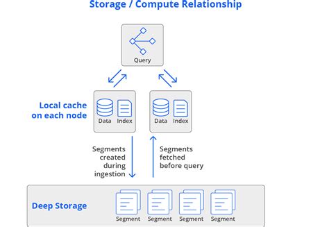 Apache® Druid Architecture The Full Guide Imply