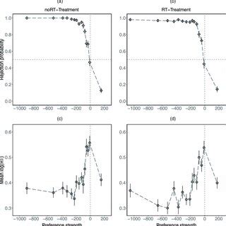 Relationship Between Rejection Probability Or Response Time And Download Scientific Diagram