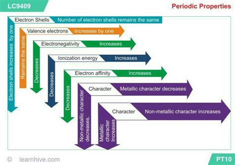 Periodic Table Diagram With Protons