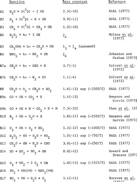 Reactions And Rate Constants Download Table