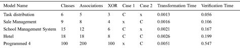 Ontology Based Verification Of Uml Class Model Xor Constraint And Dependency Relationship