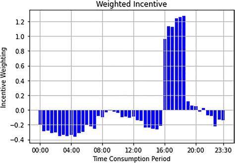 Detecting Smart Meter False Data Attacks Using Hierarchical Feature Clustering And Incentive