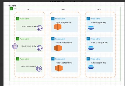 Standard Three Tier Vpc Architecture