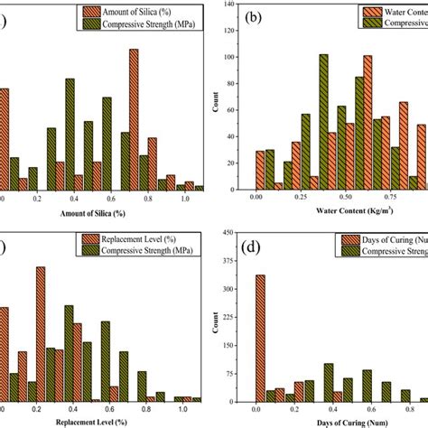 Histograms Of Input And Output Parameters A Amount Of Silica Versus