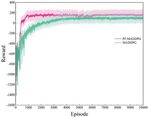 Figure From Multi UAV Path Planning Based On Potential Field Dense Reward In Unknown