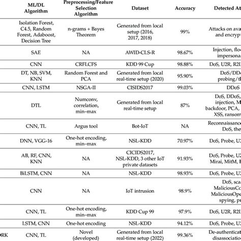 summary of recent research on idss based on tml and dl for iot wi fi