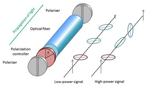 Video Automation Of Mode Locking In A Nonlinear Polarization Rotation