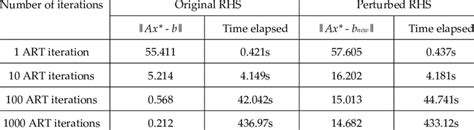 Error Rates For Selected Iterations Download Scientific Diagram