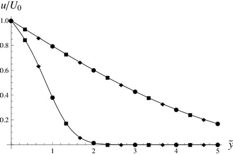 Solutions To Stokes First Problem For The Oldroyd B Fluid With κ 0 2 Download Scientific