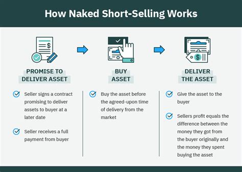 What Is Naked Short Selling How Does It Work And Is It 41 OFF