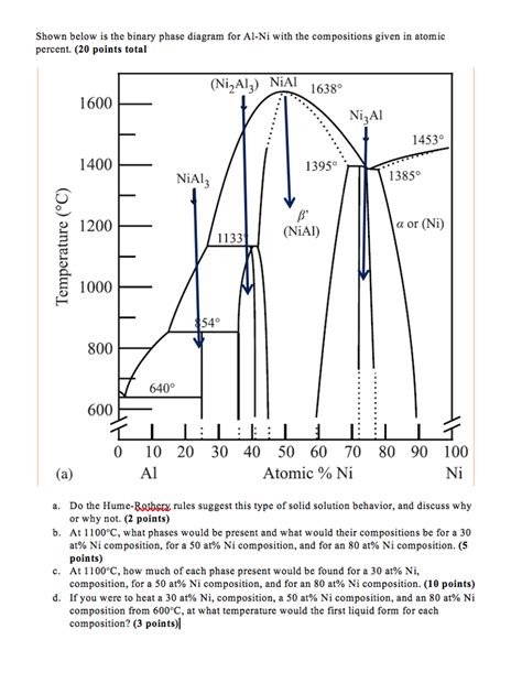 Solved Shown Below Is The Binary Phase Diagram For Al Ni Chegg