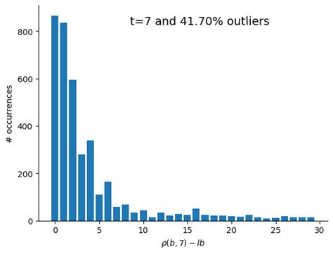 Distribution Of Gap Between Extreme ρb T And The Lower Left And