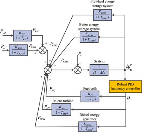 Block Diagram Schematic Of The Islanded Microgrid Download Scientific Diagram