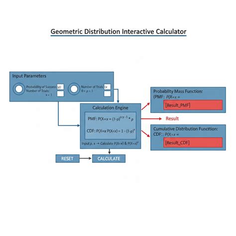 Geometric Distribution Interactive Calculator Firgelli