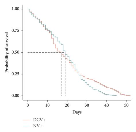 Survivorship Analysis Of Nora Virus Infected Nv Versus Drosophila C