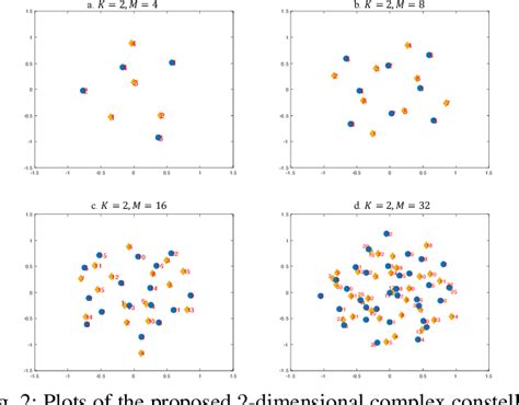 figure 2 from designing enhanced multi dimensional constellations for code domain noma