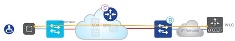 Implement Software Defined Access For Wireless With DNAC Cisco
