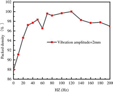 Influence Of Vibration Frequency On Packing Efficiency Download