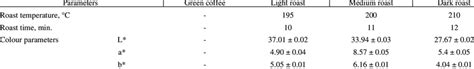 Coffee Sample Roasting Parameters And Moisture Content Download Scientific Diagram