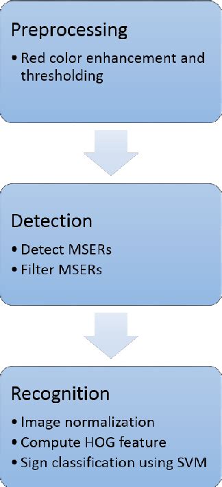 Figure 2 From The Speed Limit Sign Detection And Recognition System Semantic Scholar