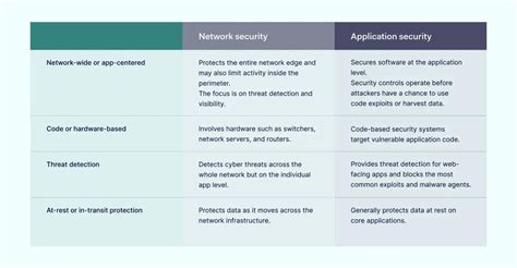 Network Security Vs Application Security Which To Choose