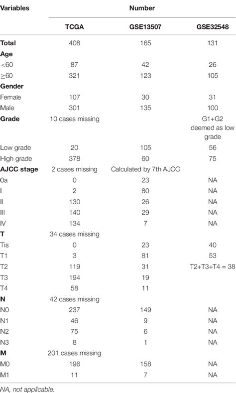 Table 1 From Development And Validation Of A Hypoxia Related Signature For Predicting Survival
