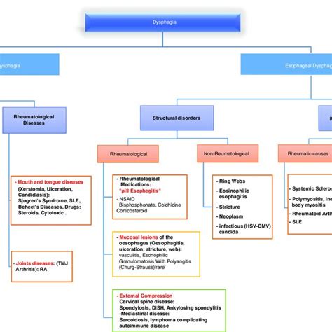 4 Approach To Dysphagia Download Scientific Diagram