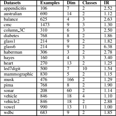 Table I From A Post Selection Algorithm For Improving Dynamic Ensemble Selection Methods